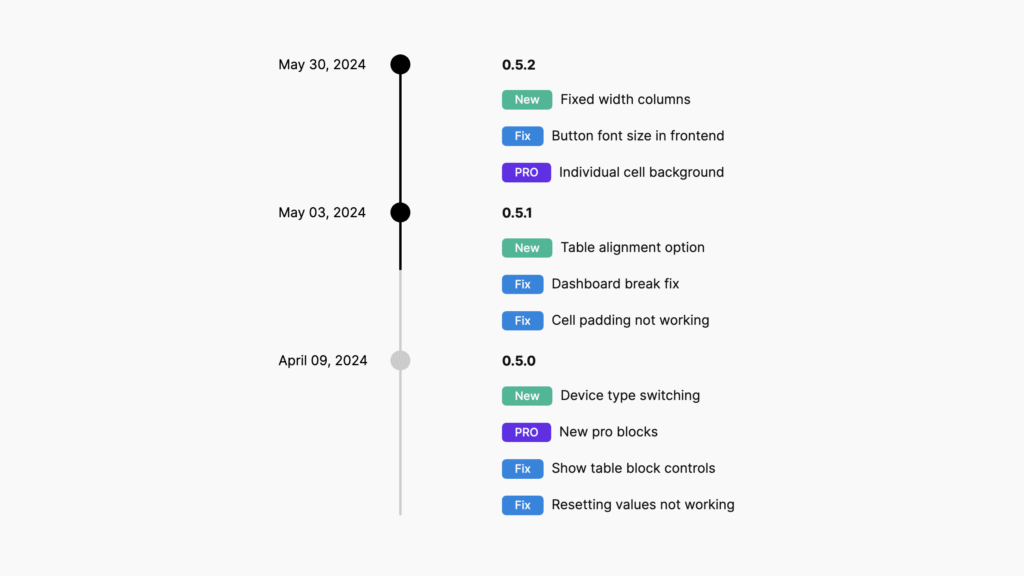 Changelog Timeline | WordPress Pattern by Ultimate Blocks